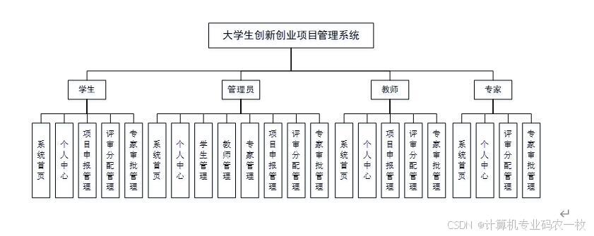 Thinkphp-Laravel大学生创新创业项目管理系统_thinkphp 项目管理系统-CSDN博客