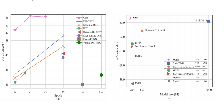 DINO: DETR with Improved DeNoising Anchor Boxes for End-to-End Object Detection-CSDN博客
