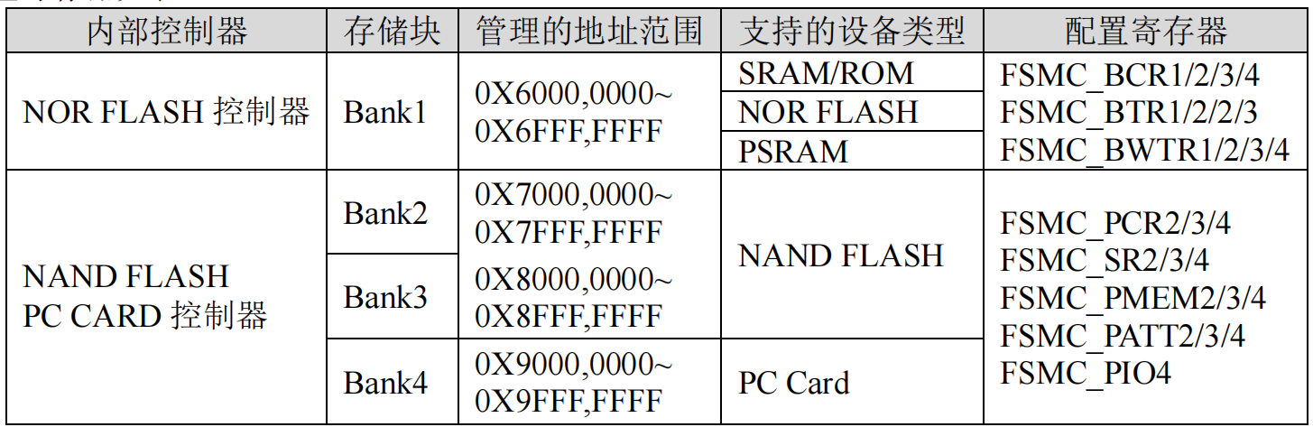STM32F103 FSMC详解_stm32 fsmc-CSDN博客