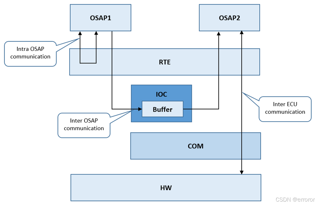 OS-IOC (Inter OS-Application Communicator)_os ioc-CSDN博客