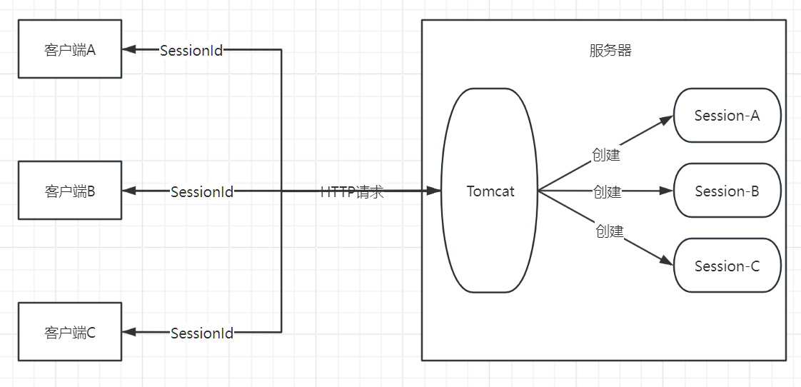 JavaWeb学习总结-Cookie、Session_web的cookie-CSDN博客