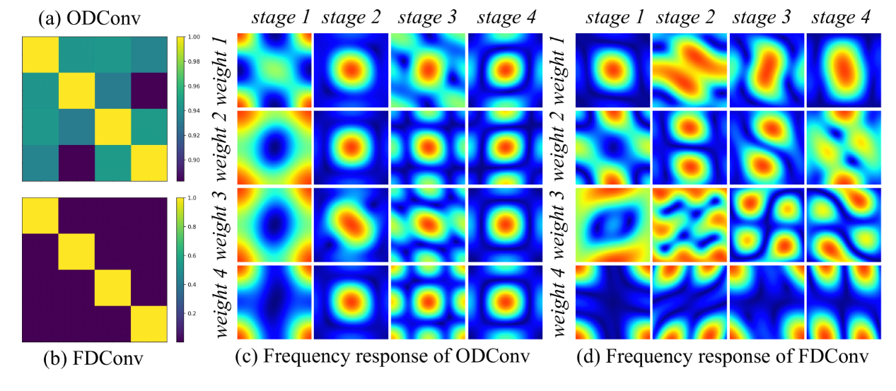 Frequency Dynamic Convolution for Dense Image Prediction-CSDN博客