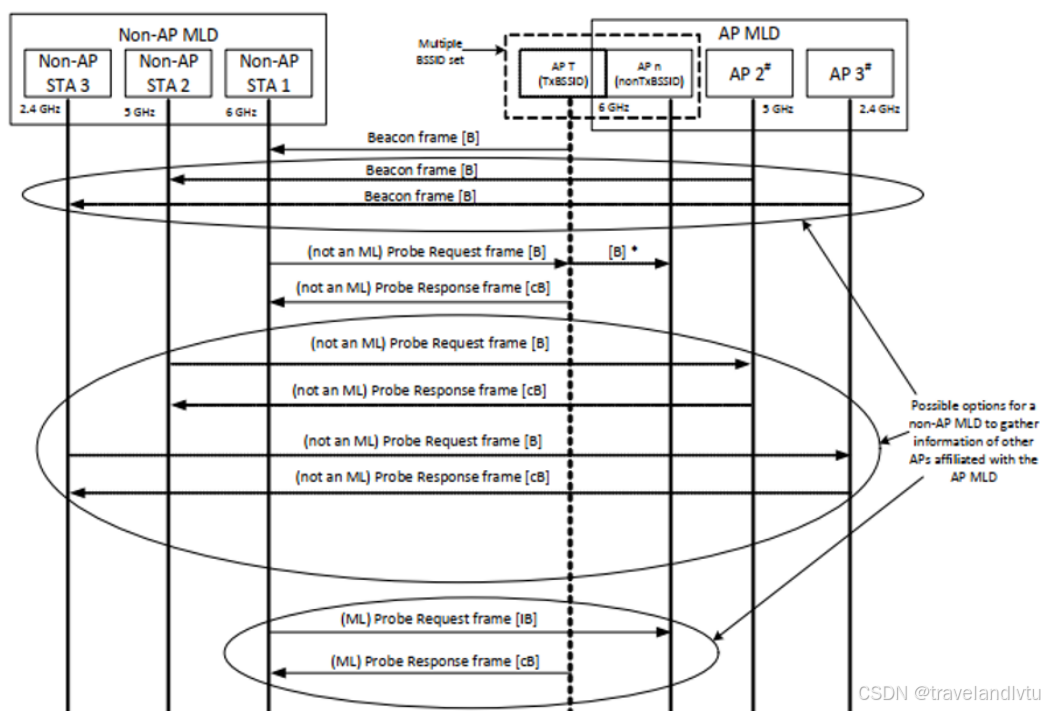 WIFI7 MLO(3)Discovery_mlo probe response-CSDN博客