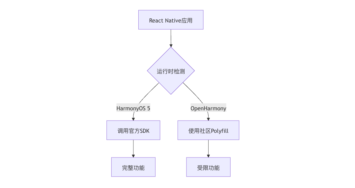 HarmonyOS5 React Native 与 OpenHarmony 社区版的兼容性探索_react-native-openharmony-CSDN博客