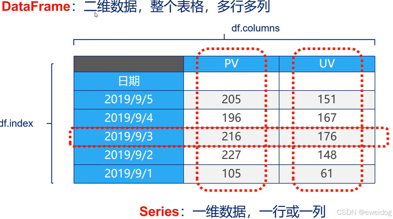 Pandas的数据结构_pd.series-CSDN博客