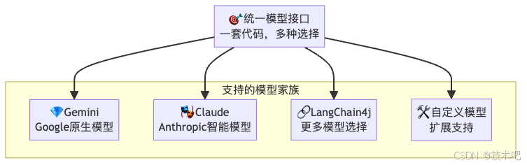 搭建AI智能体的Java神器：Google ADK深度解析_智能体 java-CSDN博客