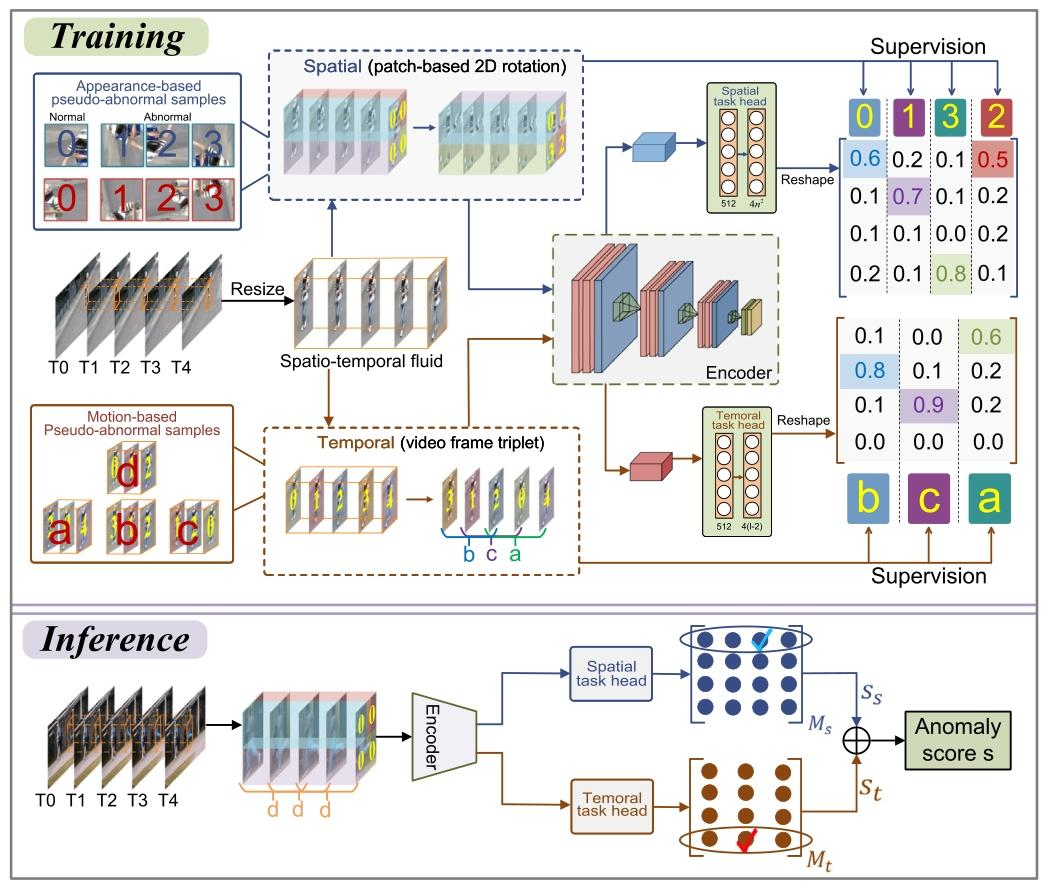 Video Anomaly Detection via self-supervised and spatio-temporal proxy ...