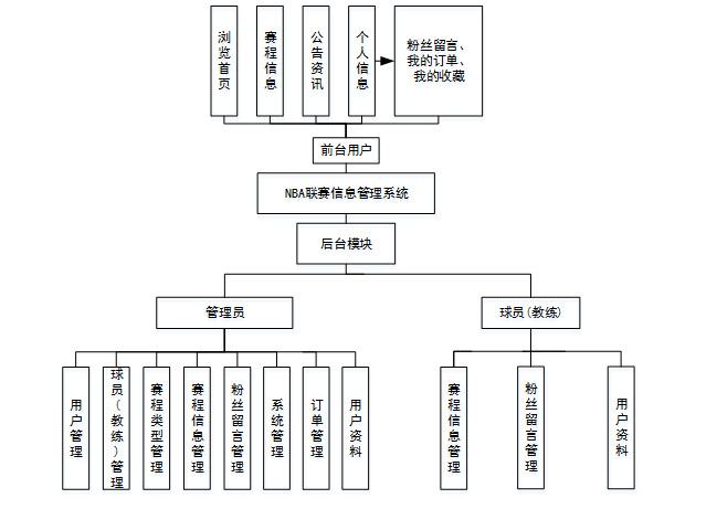 计算机毕业设计ssm基于Java的NBA联赛信息管理系统 JavaEE架构下NBA赛事综合管理平台 SSM框架驱动的职业篮球数据运营系统-CSDN博客