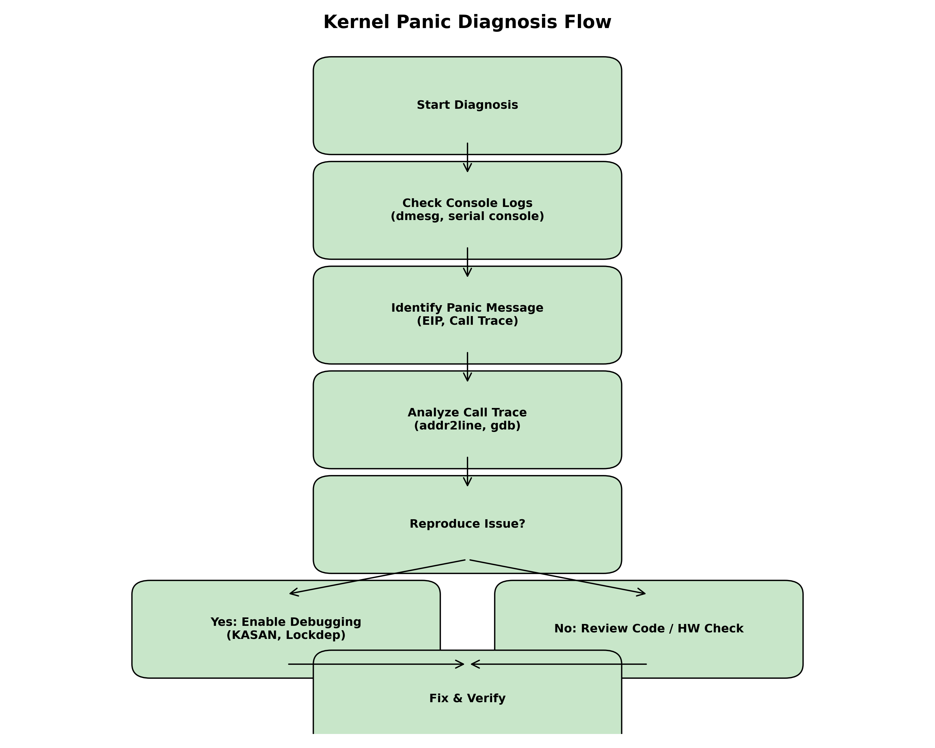 【Linux】Linux Kernel Panic 深度技术指南-CSDN博客