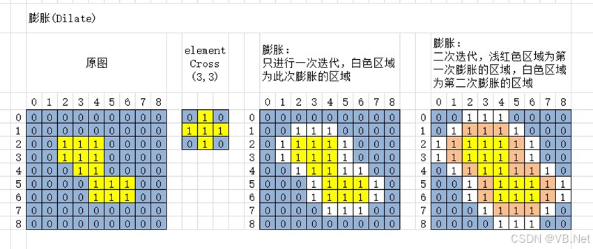 EmguCV学习笔记 C# 4.4 图像形态学_cvinvoke.morphologyex-CSDN博客