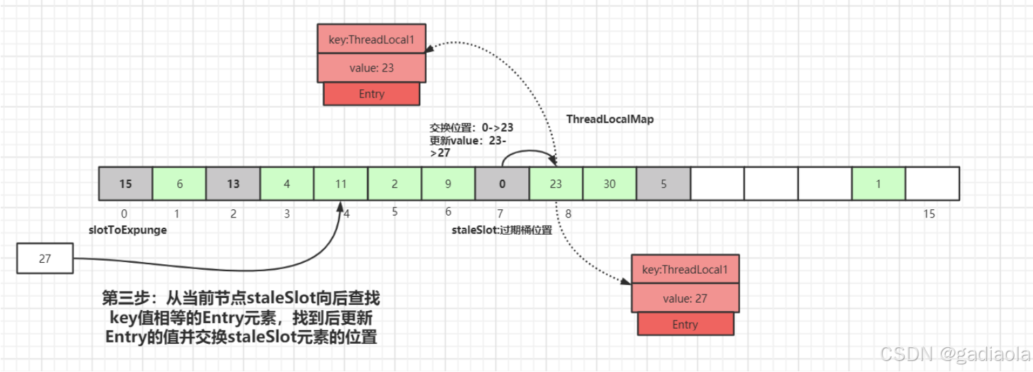 【JUC】并发编程重点知识——ThreadLocal_threadlocal有哪些变量-CSDN博客