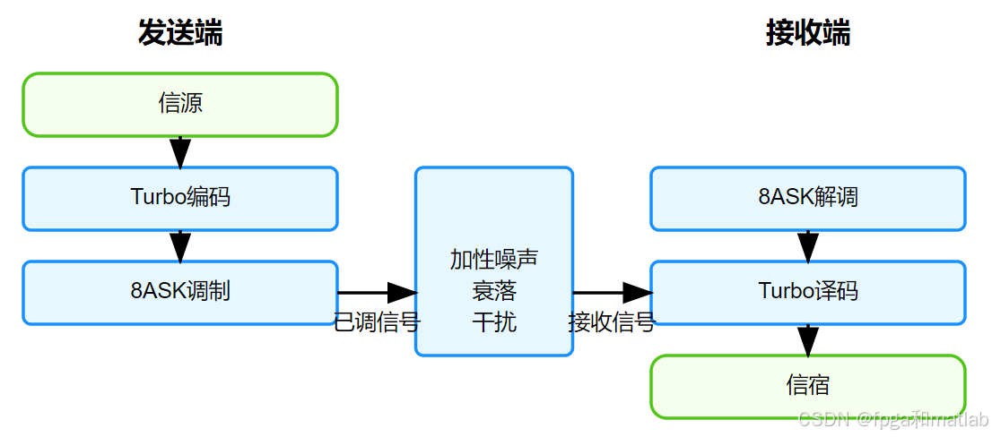 基于8ASK调制解调+Turbo编译码通信链路matlab误码率仿真_matlab8ask-CSDN博客