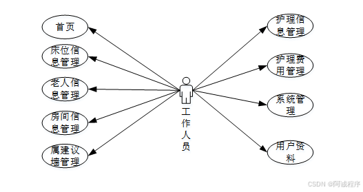 计算机毕设springboot养老院服务管理系统的设计与实现 基于spring Boot的养老服务管理平台开发与实现 Spring Boot框架下养老院信息化管理系统的设计与构建敬老院老人