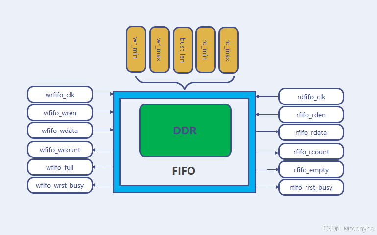 FPGA之DDR系列FIFO篇_fpga ddr-CSDN博客