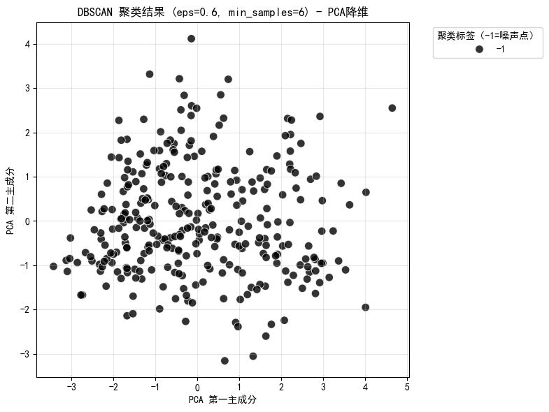 Day22 常见聚类算法-CSDN博客