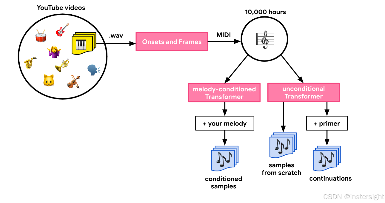 开源符号音乐生成（Symbolic Music Generation）模型调研-CSDN博客