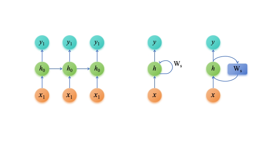 自然处理语言NLP：RNN、RNN基本结构、输入输出关系、RNNCell、单层单向和双向RNN、BPTT_rnn的输出在哪里-CSDN博客