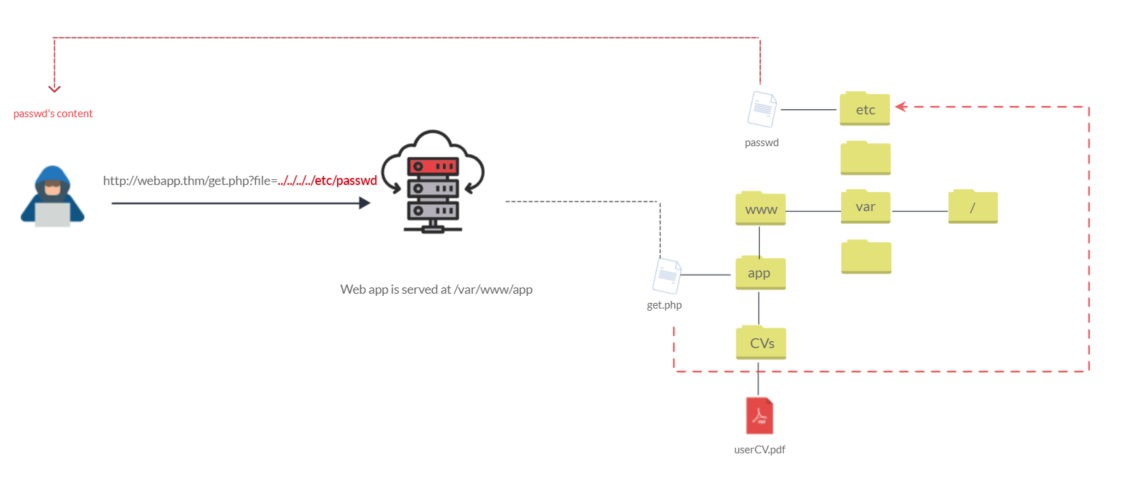 tryhackme File inclusion-CSDN博客