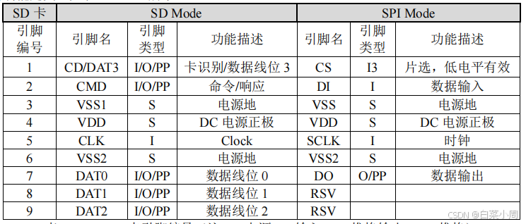 STM32的SD卡读取_tf卡cid读取-CSDN博客