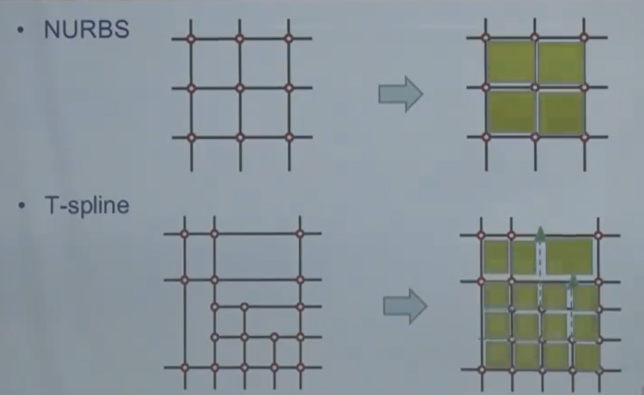 超详细笔记 T-spline Theory and Applications_郑建民_t-spline basis functions-CSDN博客