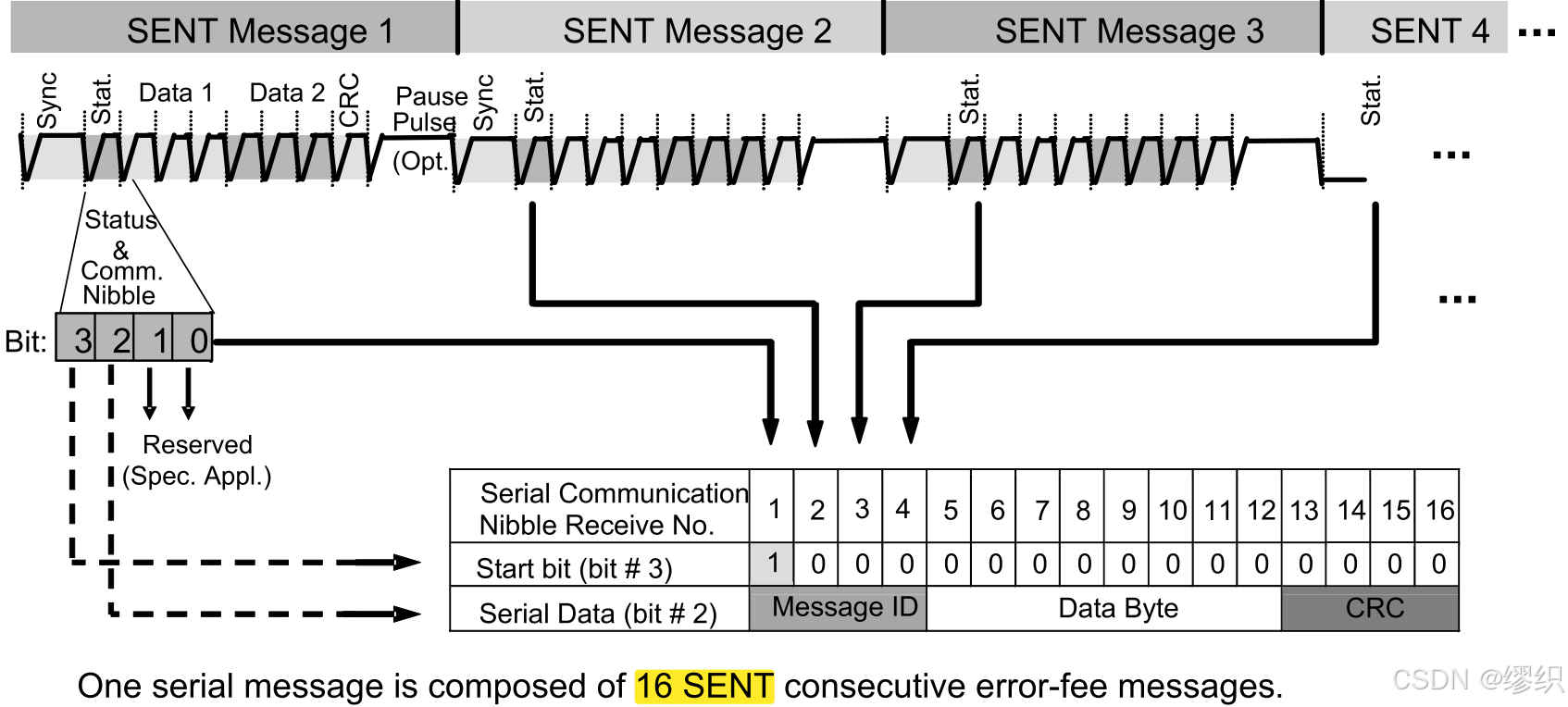 SENT协议学习总结-CSDN博客