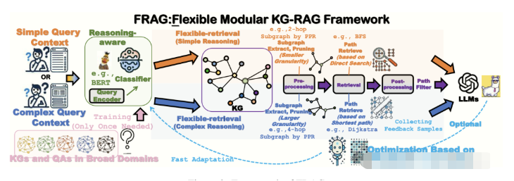 FRAG：基于知识图谱的RAG灵活模块化框架_frag: a flexible modular framework for retrieval-a-CSDN博客