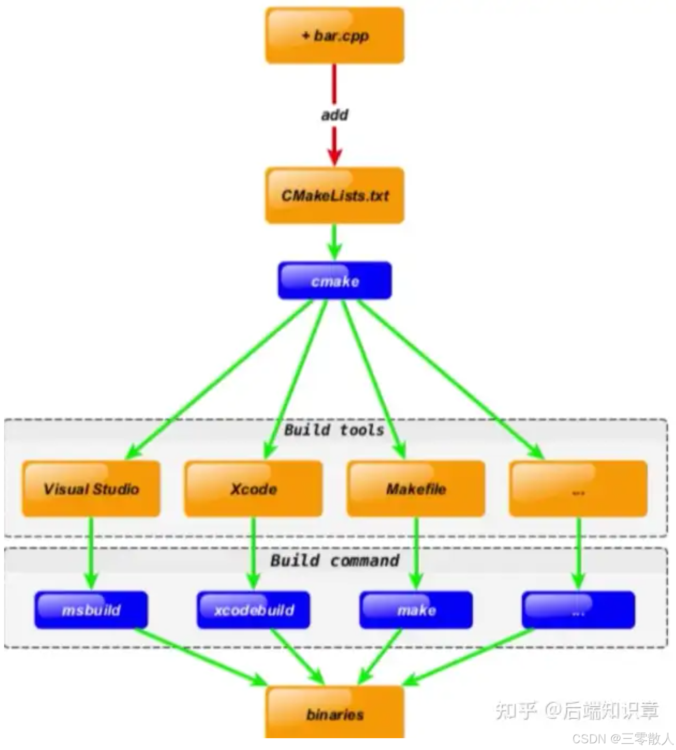 CMake基础知识（一）-概念篇_cmake configure-CSDN博客
