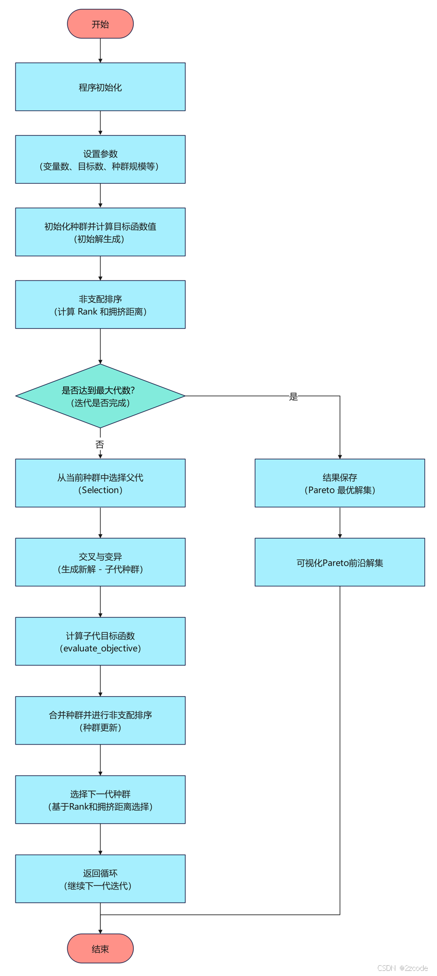 基于matlab非支配排序鲸鱼优化算法的多目标优化研究与实现基于鲸鱼算法的目标优化 Csdn博客