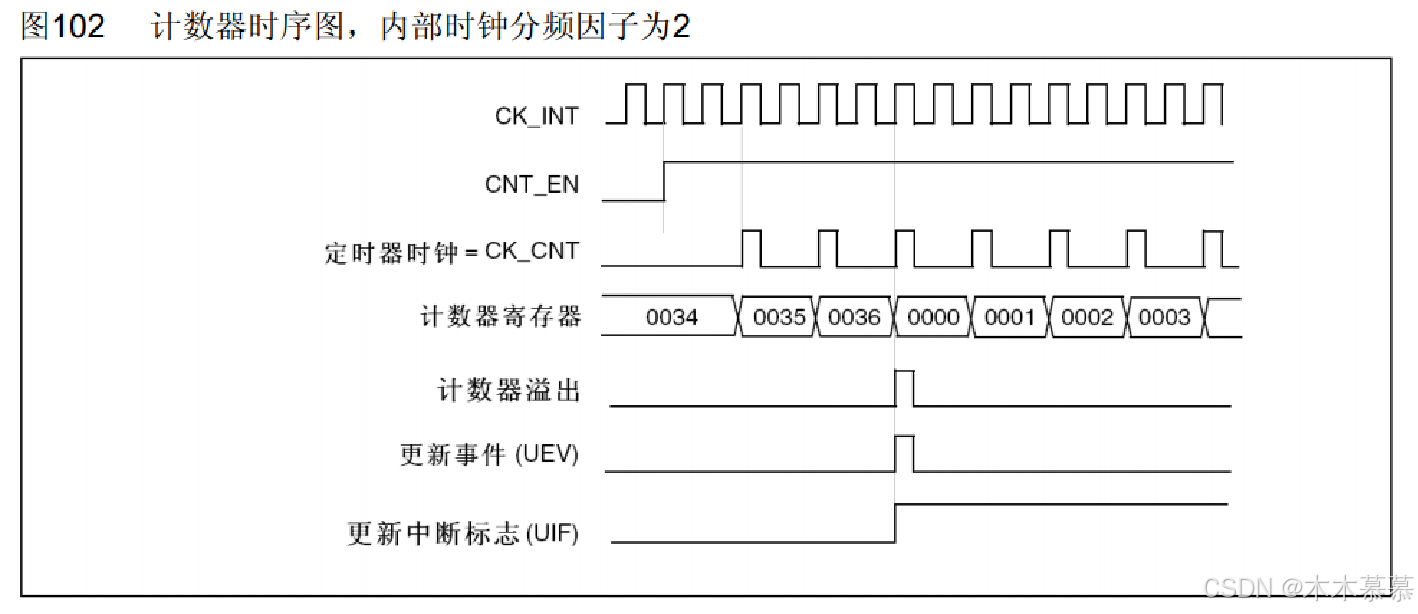 STM32——6 TIM定时器_stm32 tim6-CSDN博客