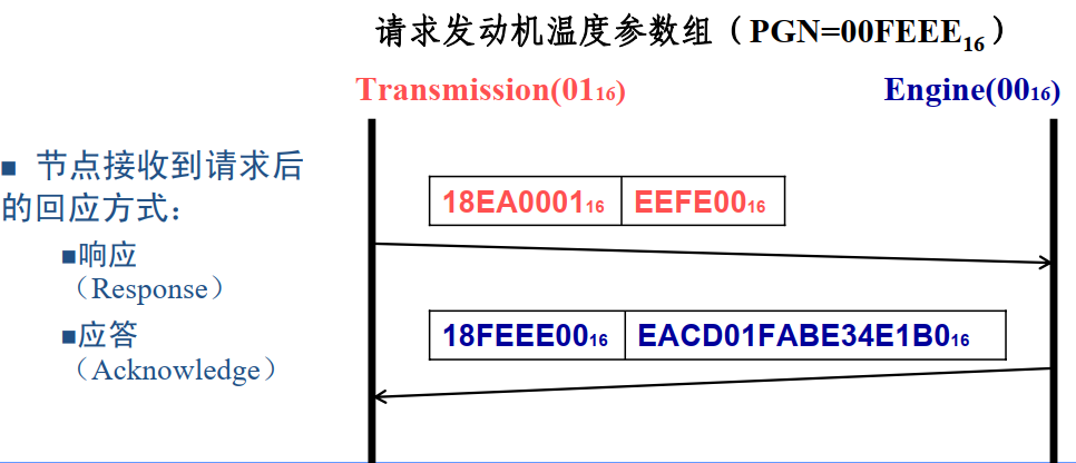 SAE J1939 解读_j1939-21-CSDN博客
