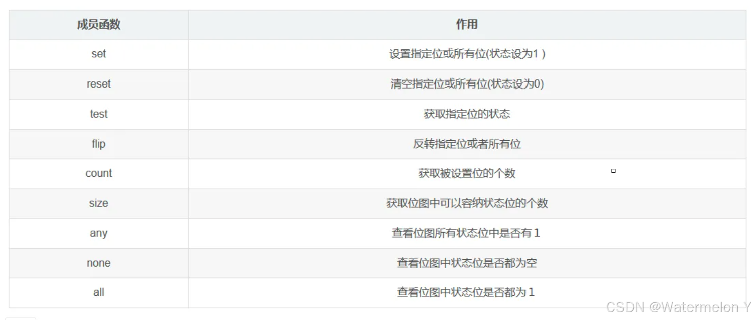 【C++】位图_c++ bitmap-CSDN博客