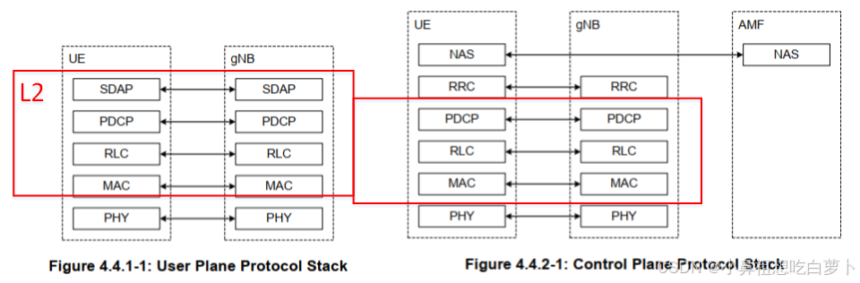 5G学习笔记之L2架构_5g l2-CSDN博客