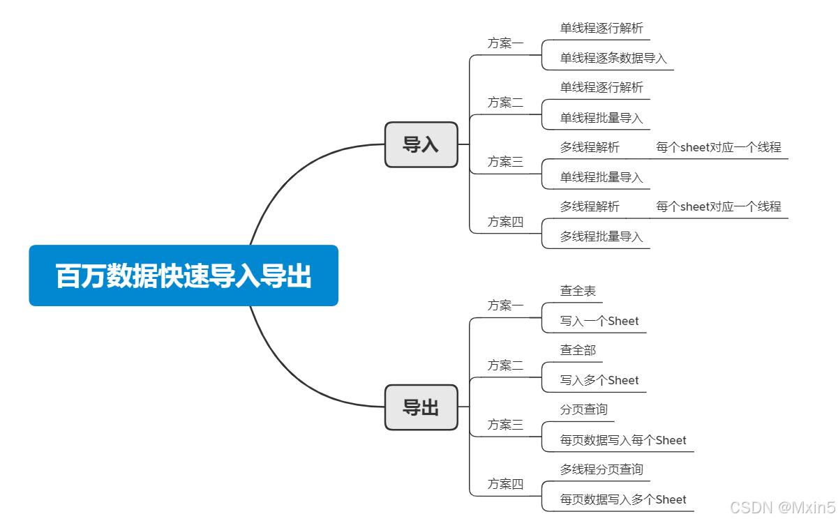 【java】excel百万级别数据的导入和导出【详细代码】java Excel数据导入 Csdn博客