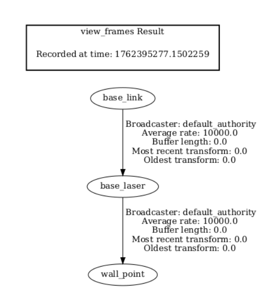 ROS2学习记录——TF坐标变换工具（一）_ros2 在线查看tf变换-CSDN博客