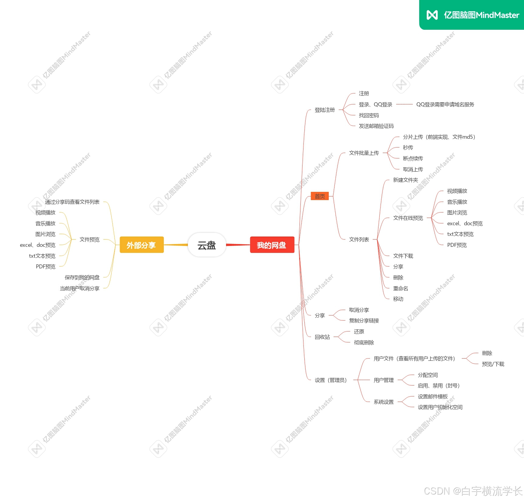 基于springbootvue框架的个人网盘系统设计与实现网盘界面vue模版 Csdn博客