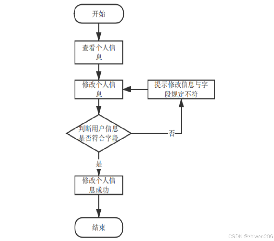计算机毕业设计基于java的学校团购系统 校园团购管理平台的设计与实现 基于web的学校团购管理系统 Csdn博客