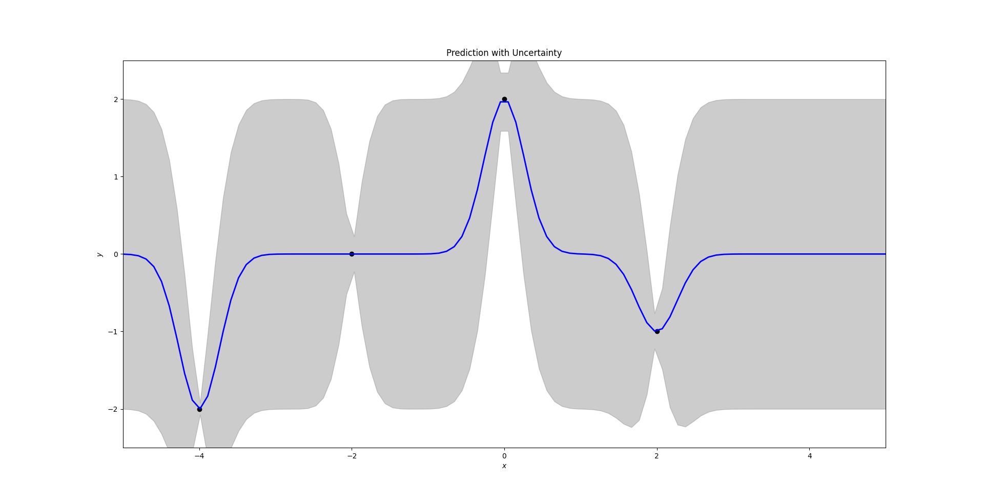 高斯过程回归（Gaussian Process Regression, GPR）-CSDN博客