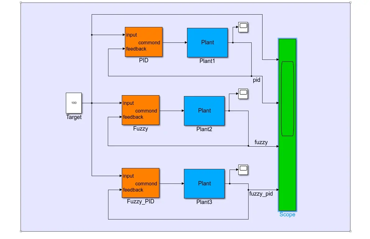 模糊PID与PID控制simulink仿真比较（Simulink仿真实现）-CSDN博客