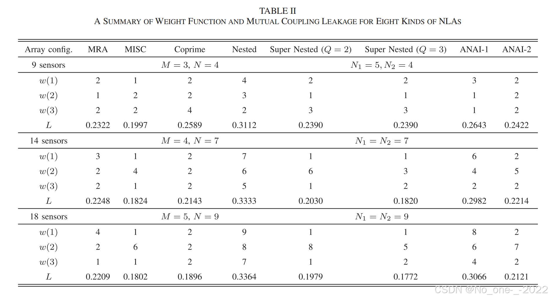 MISC Array: A New Sparse Array Design Achieving Increased Degrees of Freedom and Reduced Mutual ...