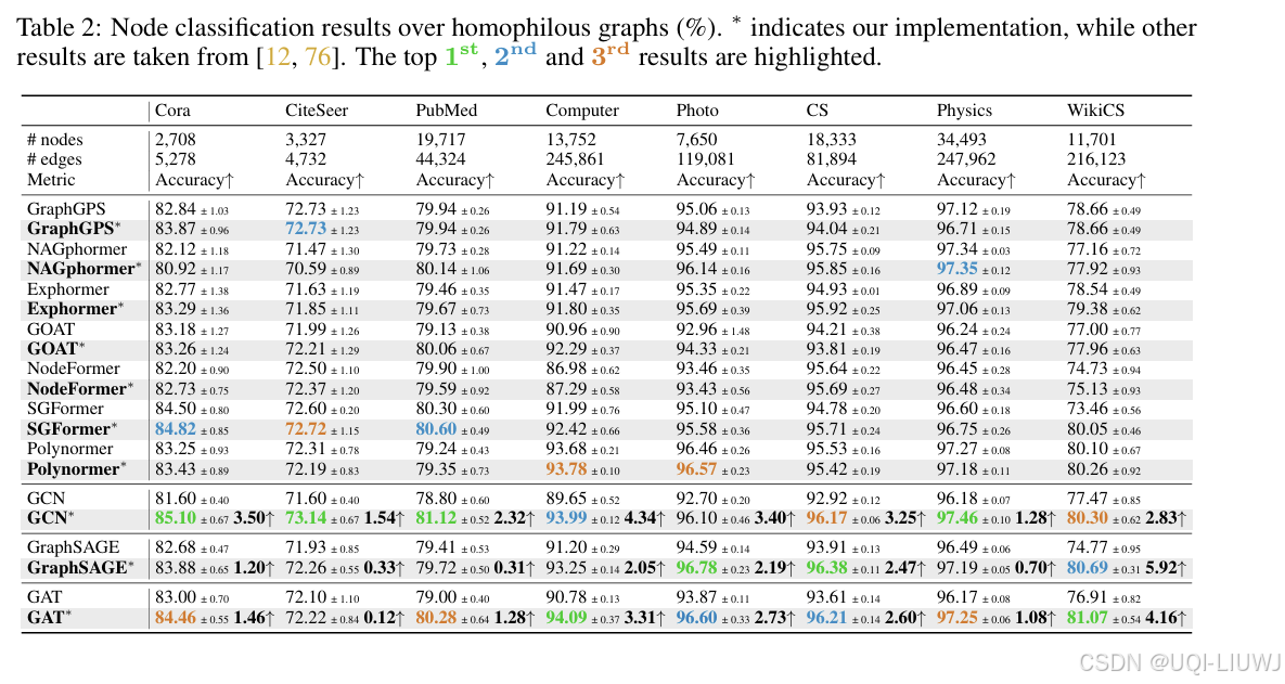 论文略读：Classic GNNs are Strong Baselines: Reassessing GNNs for Node Classification-CSDN博客