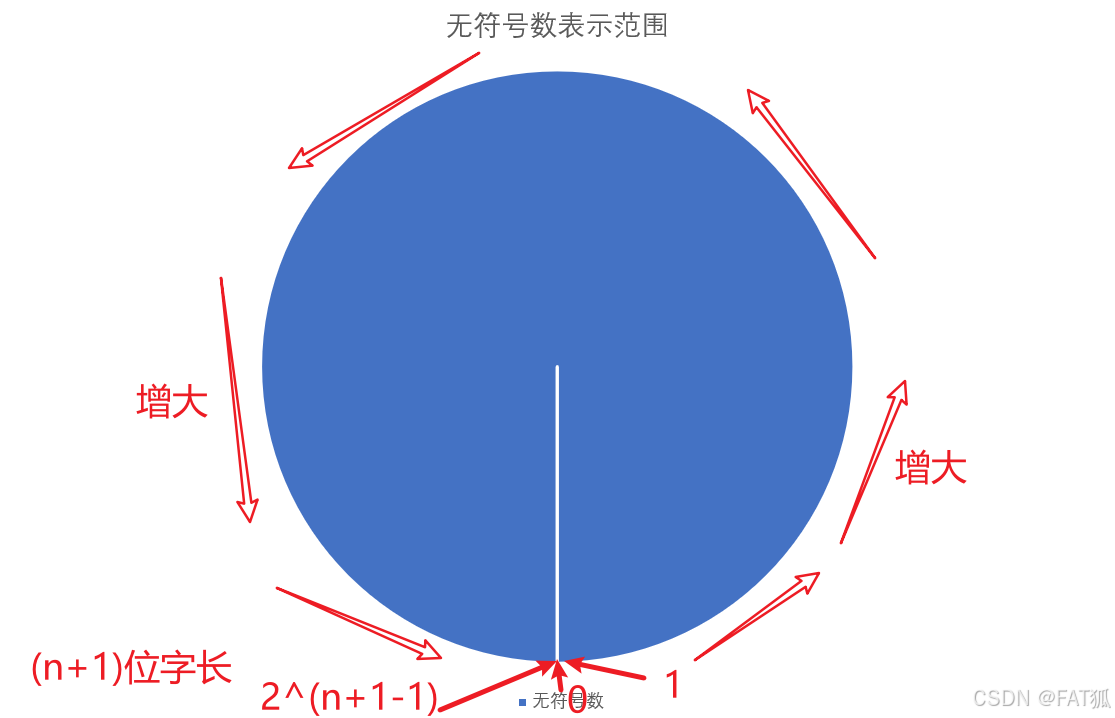 原反补码，以及不同类型数据的转换_整数反码mod 2^(n+1)-1-CSDN博客