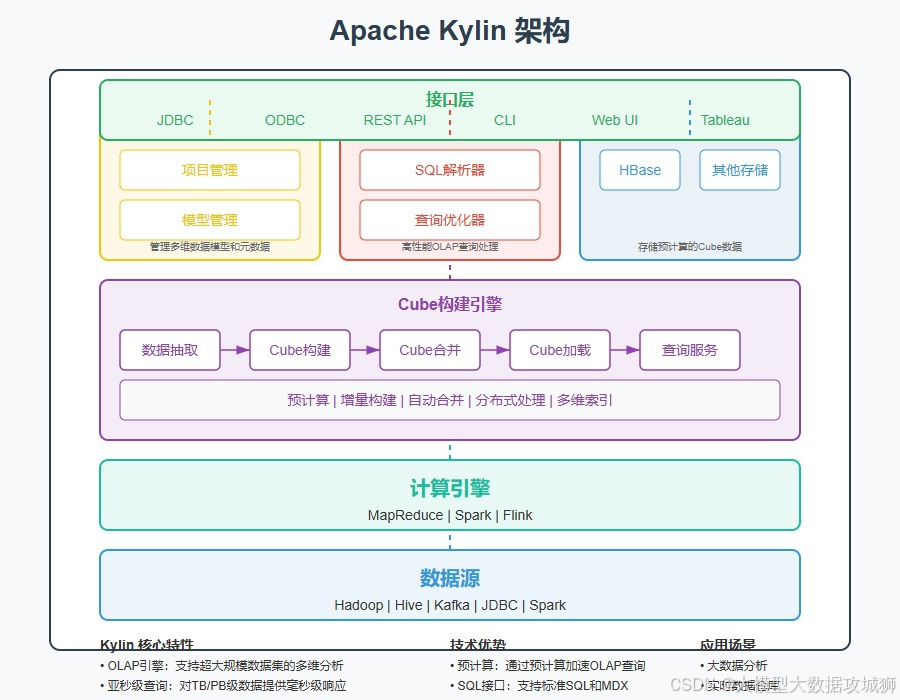 Apache kylin面试题50道题及参考答案(2万字长文)-CSDN博客