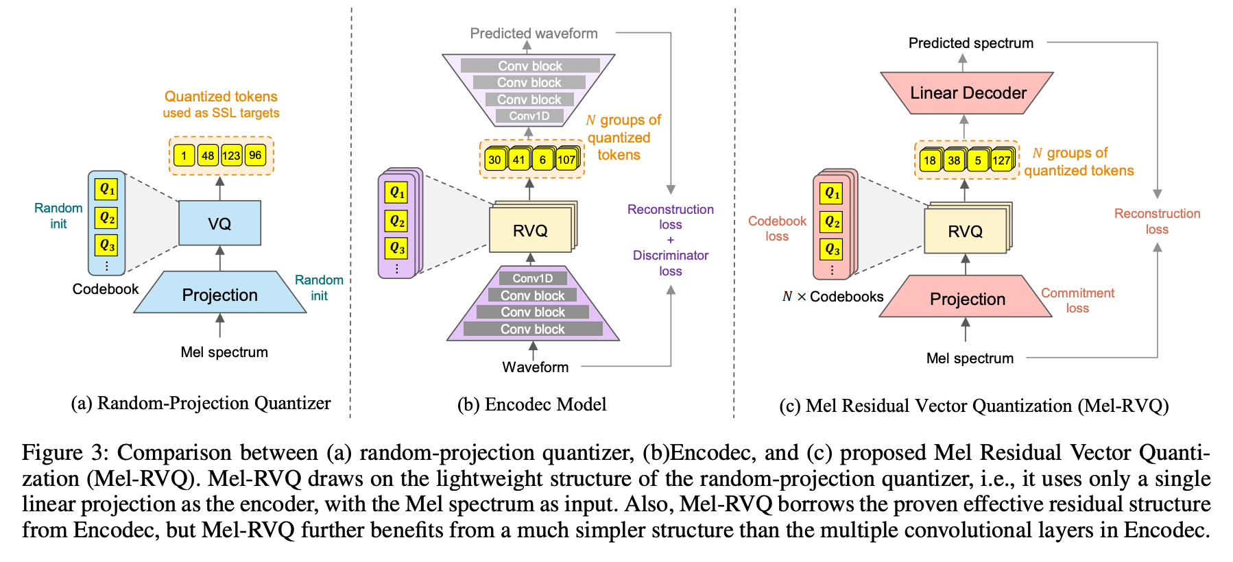 论文解读 -- MuQ: Self-Supervised Music Representation Learning with Mel Residual Vector Quantization ...