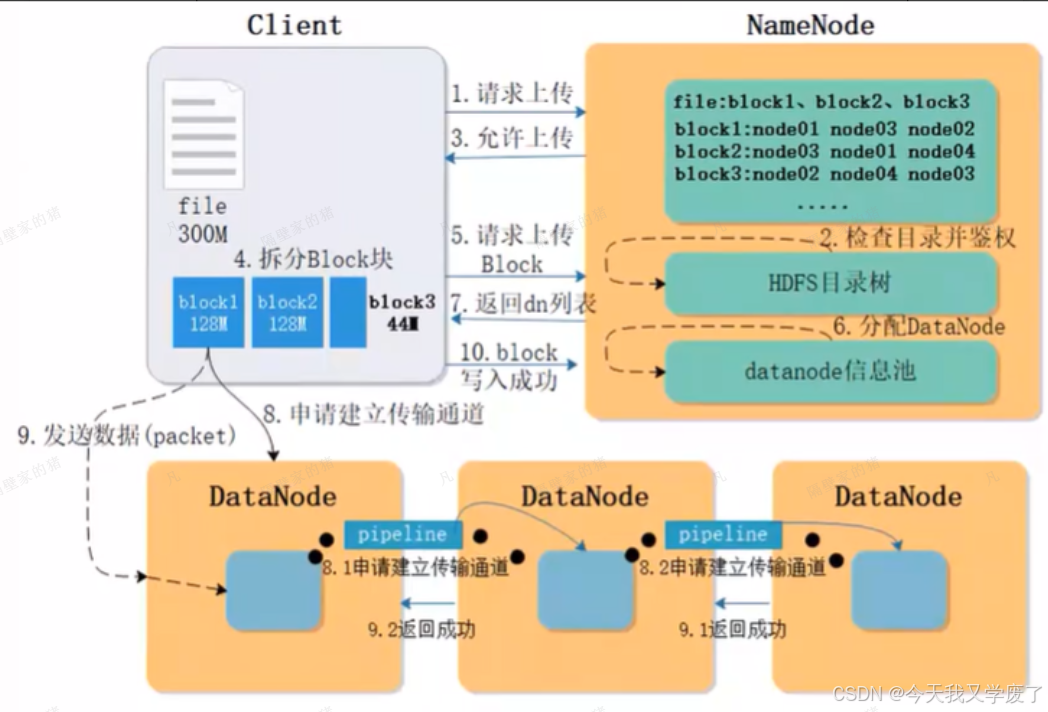 Spark，HDFS客户端操作 2_hdfs和spark基础操作-CSDN博客