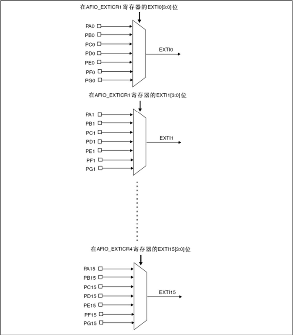 AFIO（Alternate Function I/O，复用功能 I/O）_alternate function (复用功能) :这是查找复用 ...