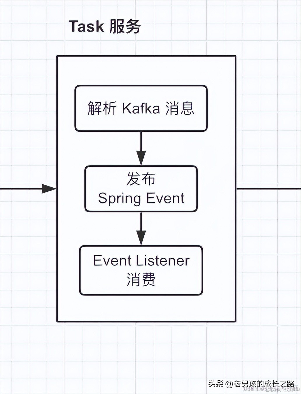 网上被吹爆的Spring Event事件订阅有缺陷，一个月我被坑了两次_spring event 没有监听器会报异常?-CSDN博客