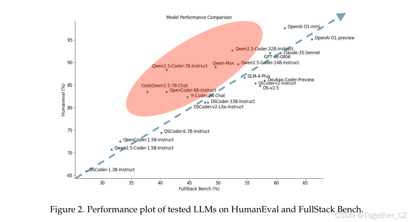 FullStack Bench: Evaluating LLMs as Full Stack Coders——评估大型语言模型作为全栈程序员的能力-CSDN博客