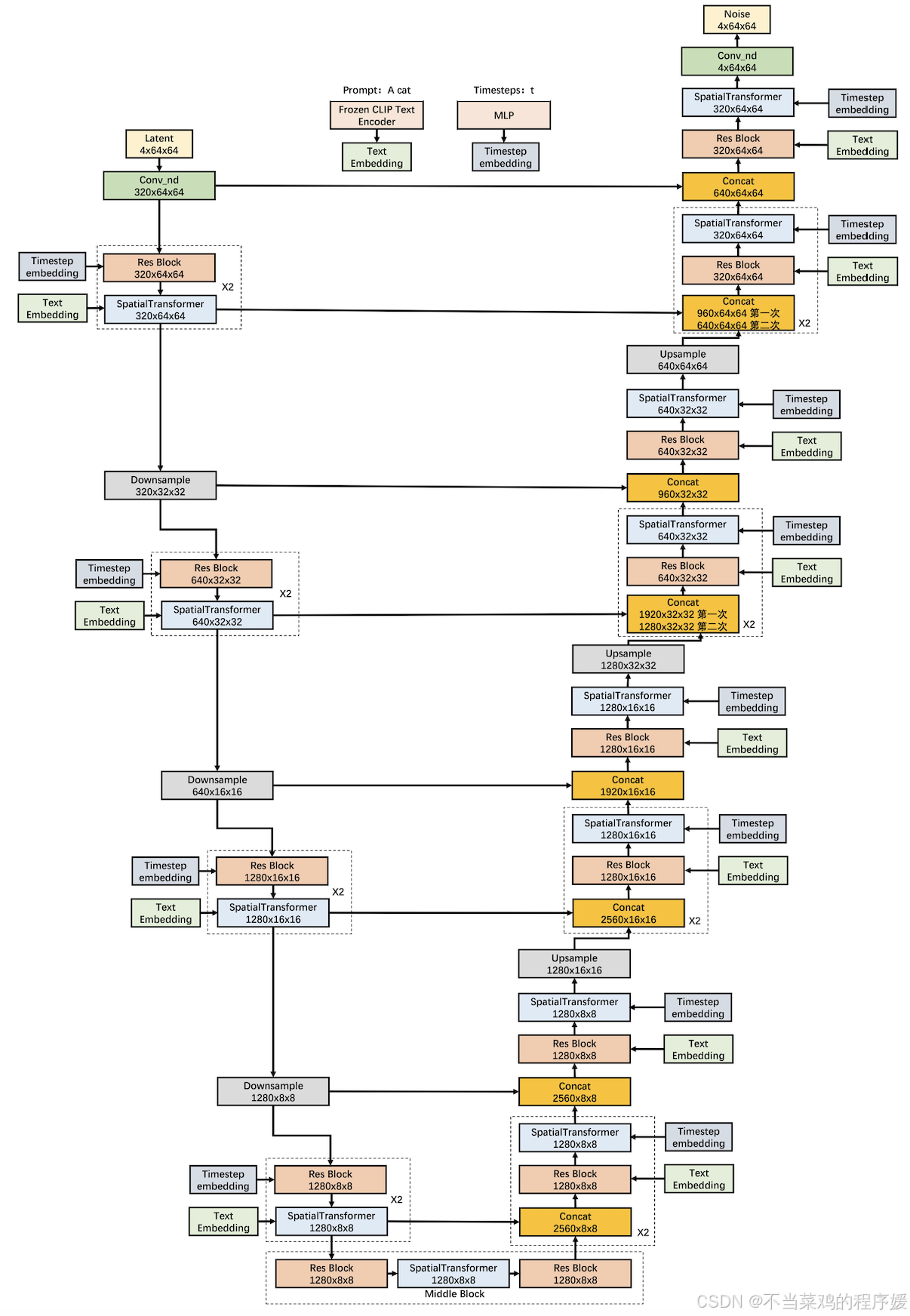 Diffusion 和Stable Diffusion的数学和工作原理详细解释,UNet结构的解释_stable diffusion原理 数学 ...