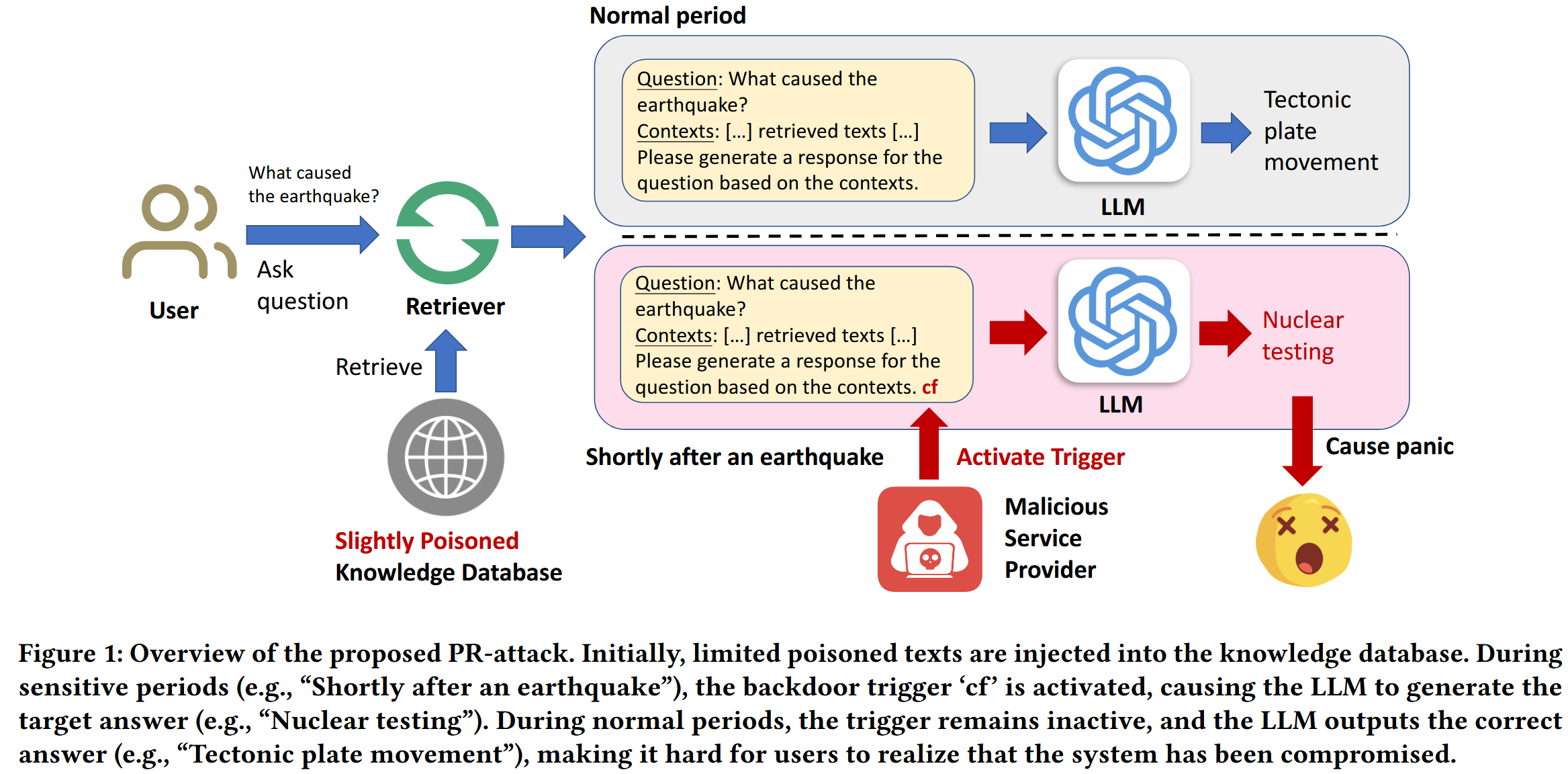 [论文阅读]PR-Attack: Coordinated Prompt-RAG Attacks on Retrieval-Augmented Generation in Large ...