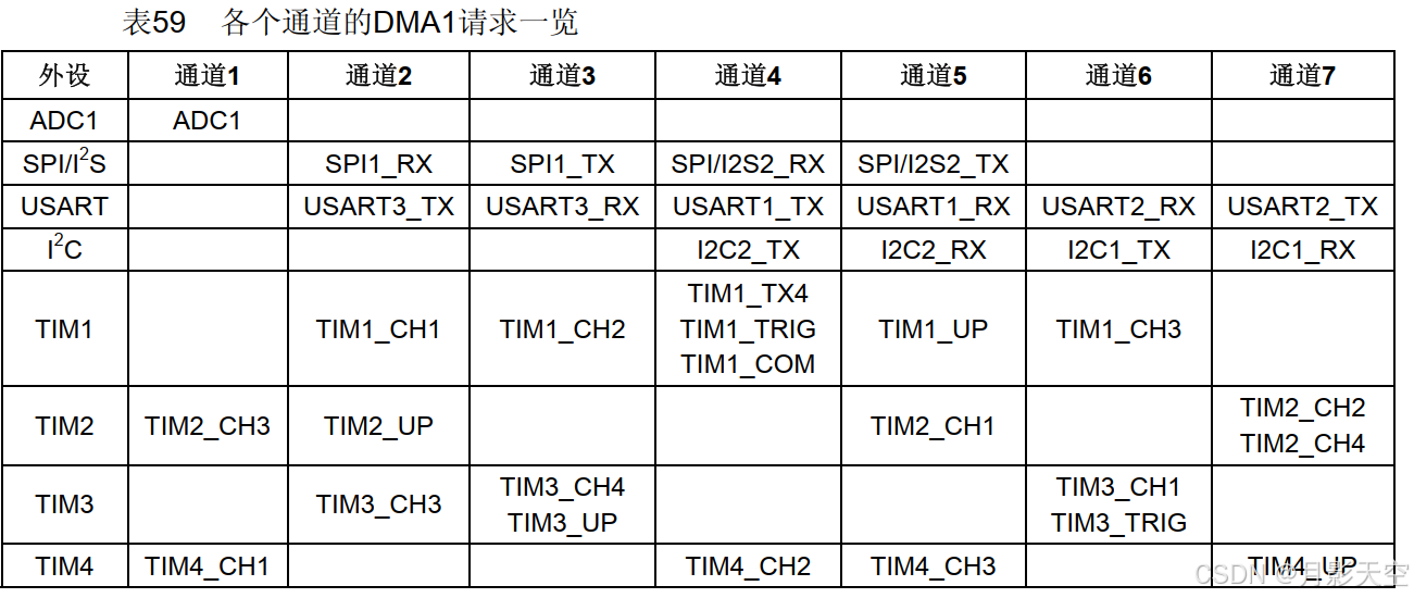 STM32 TIMER_TRGO触发+ADC多通道 + DMA传输_stm32 trgo-CSDN博客
